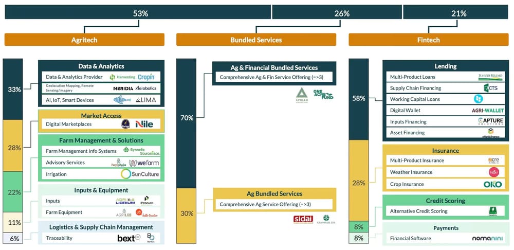 32 Agritech Startups Disrupting the Agricultural Landscape in Africa