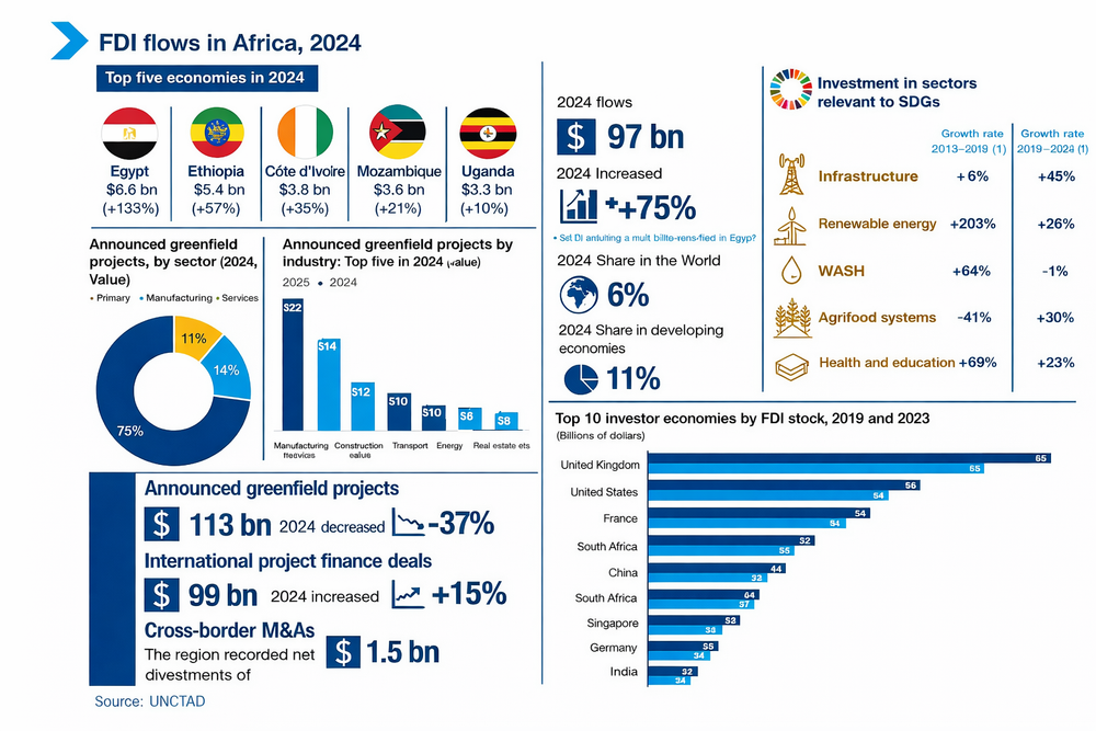 Top African Countries Receiving the Largest U.S. Foreign Direct ...