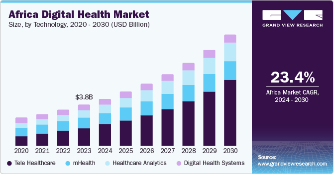 33 Healthtech Startups Disrupting the Medical Narratives in Africa