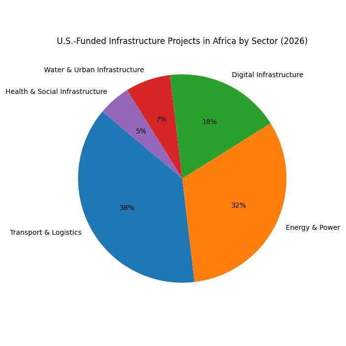 Top 10 U.S. Funded Infrastructure Projects in Africa 2026
